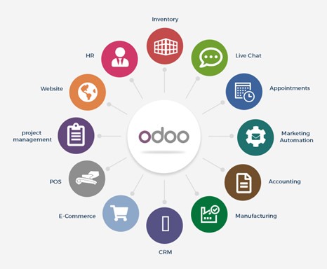 Odoo ERP, Business Software, POS and Accounting